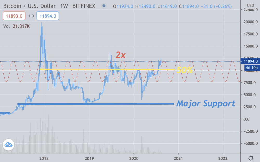 Trading strategy 2x Crypto Grid Trading for powerful returns